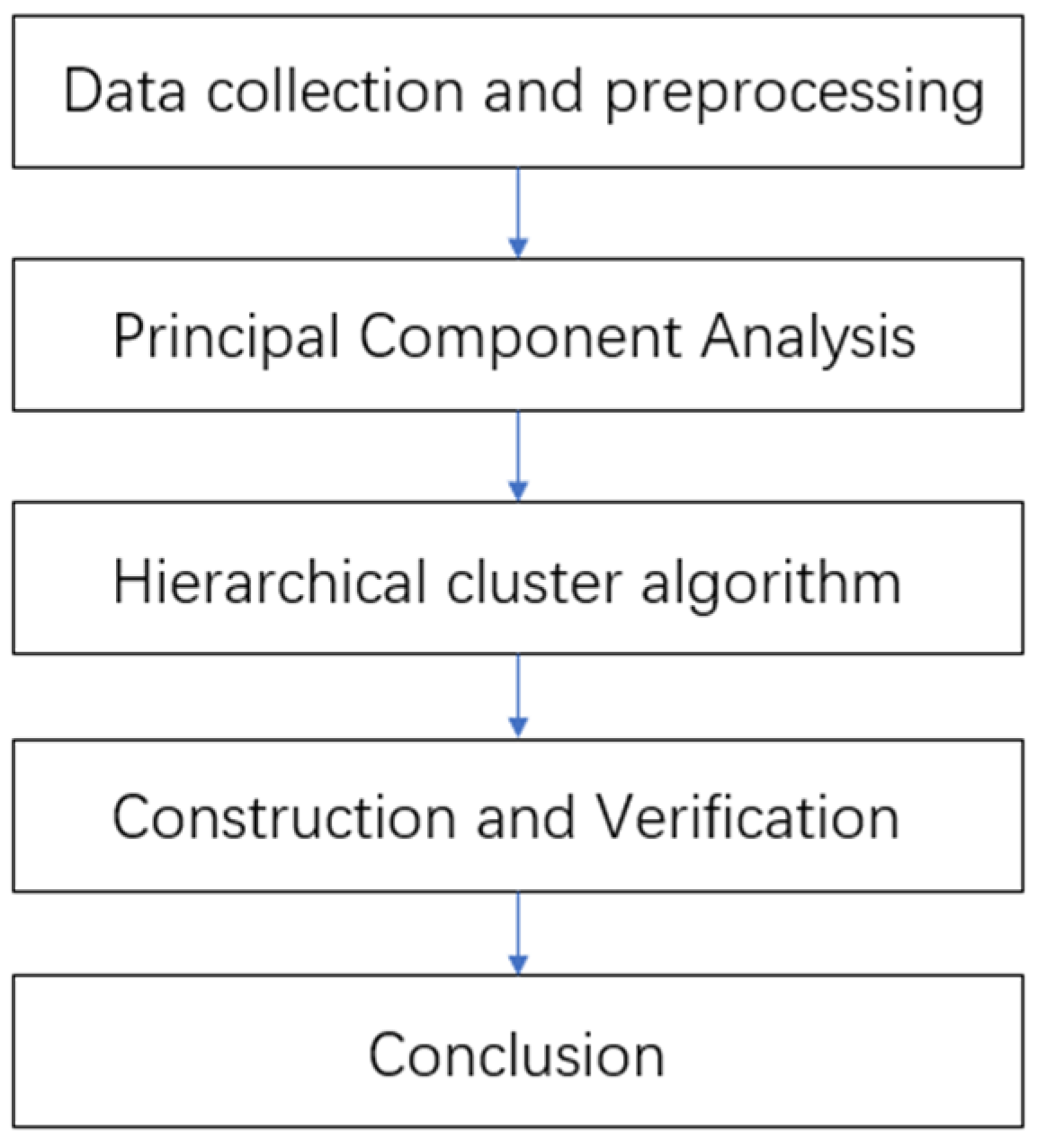 Sustainability | Free Full-Text | Utilizing Principal Component ...