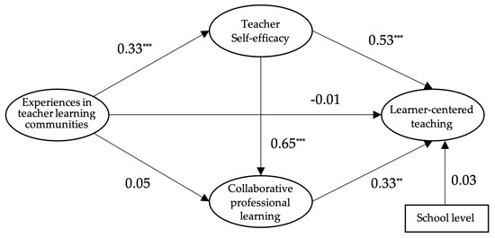 Learner-Centered Teaching Catalyzed by Teacher Learning Communities ...