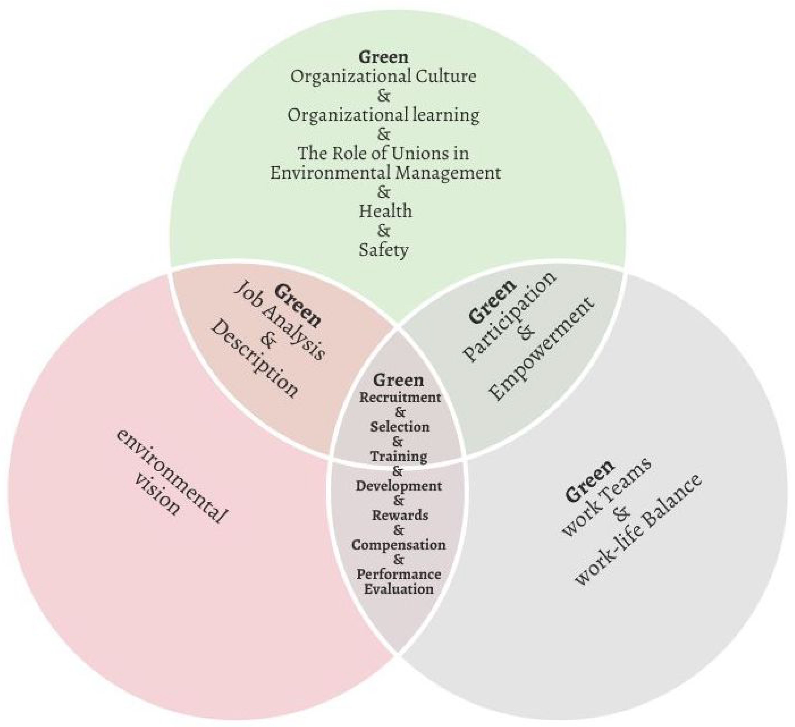 Sustainability | Free Full-Text | Imperatives, Benefits, and Initiatives of Green Human Resource ...