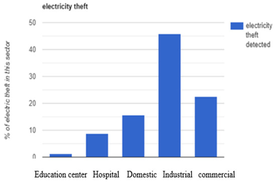 Prevention and Detection of Electricity Theft of Distribution Network