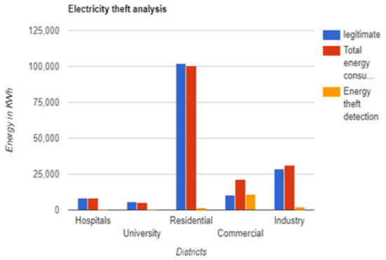 Prevention and Detection of Electricity Theft of Distribution Network