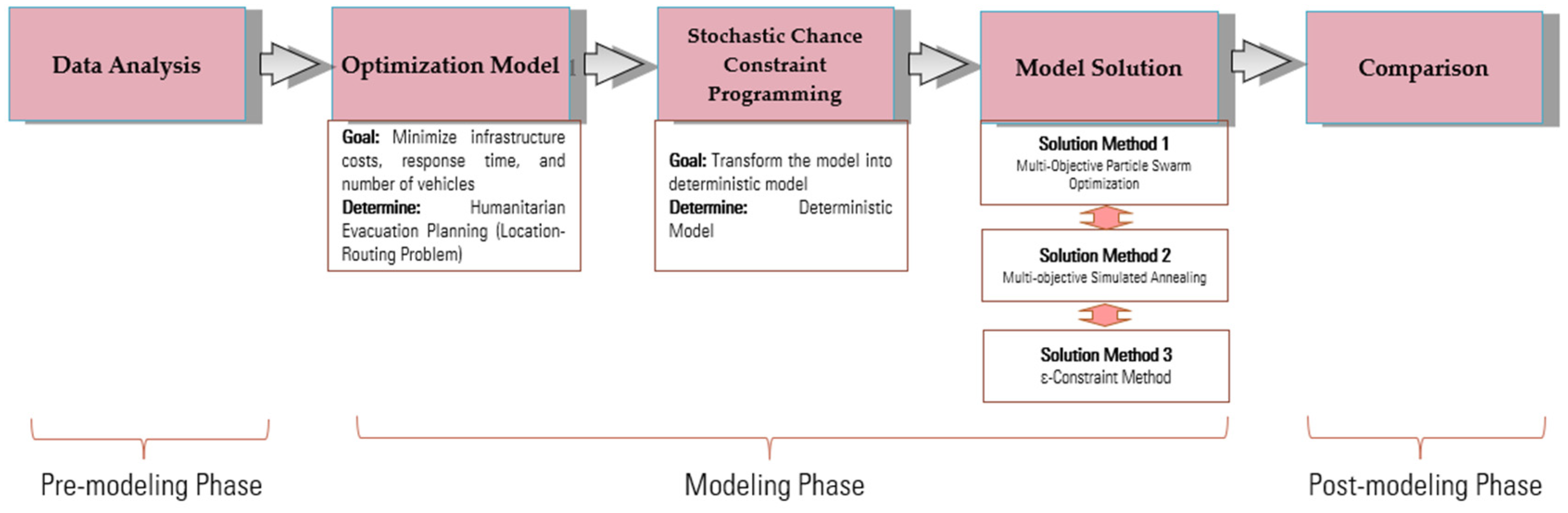 Sustainability | Free Full-Text | Scenario-Based Multi-Objective Location-Routing Model for Pre ...