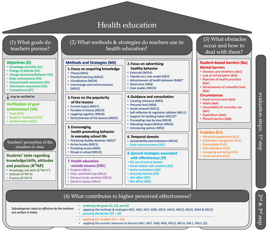 Let’s Ask the Teachers: A Qualitative Analysis of Health Education in ...