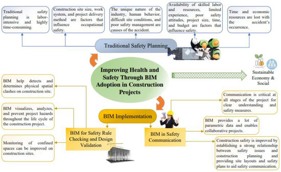Survey Evaluation of Building Information Modelling (BIM) for Health ...