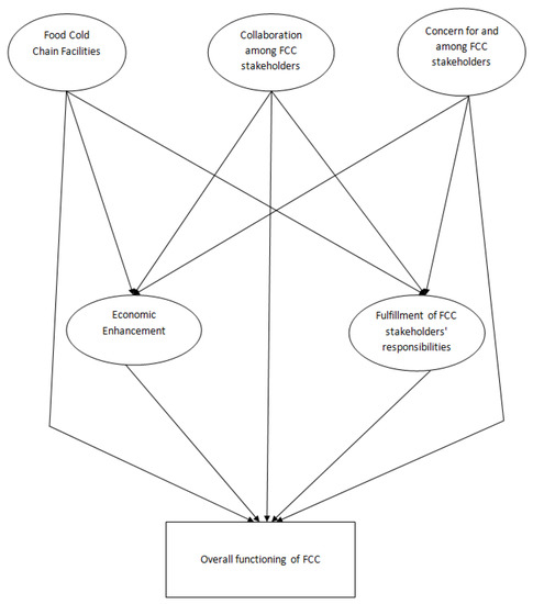 Sustainability | Free Full-Text | Developing a Conceptual Framework ...