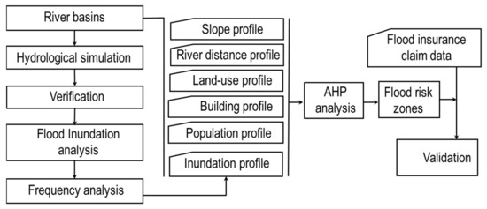 Developing Flood Risk Zones during an Extreme Rain Event from the ...