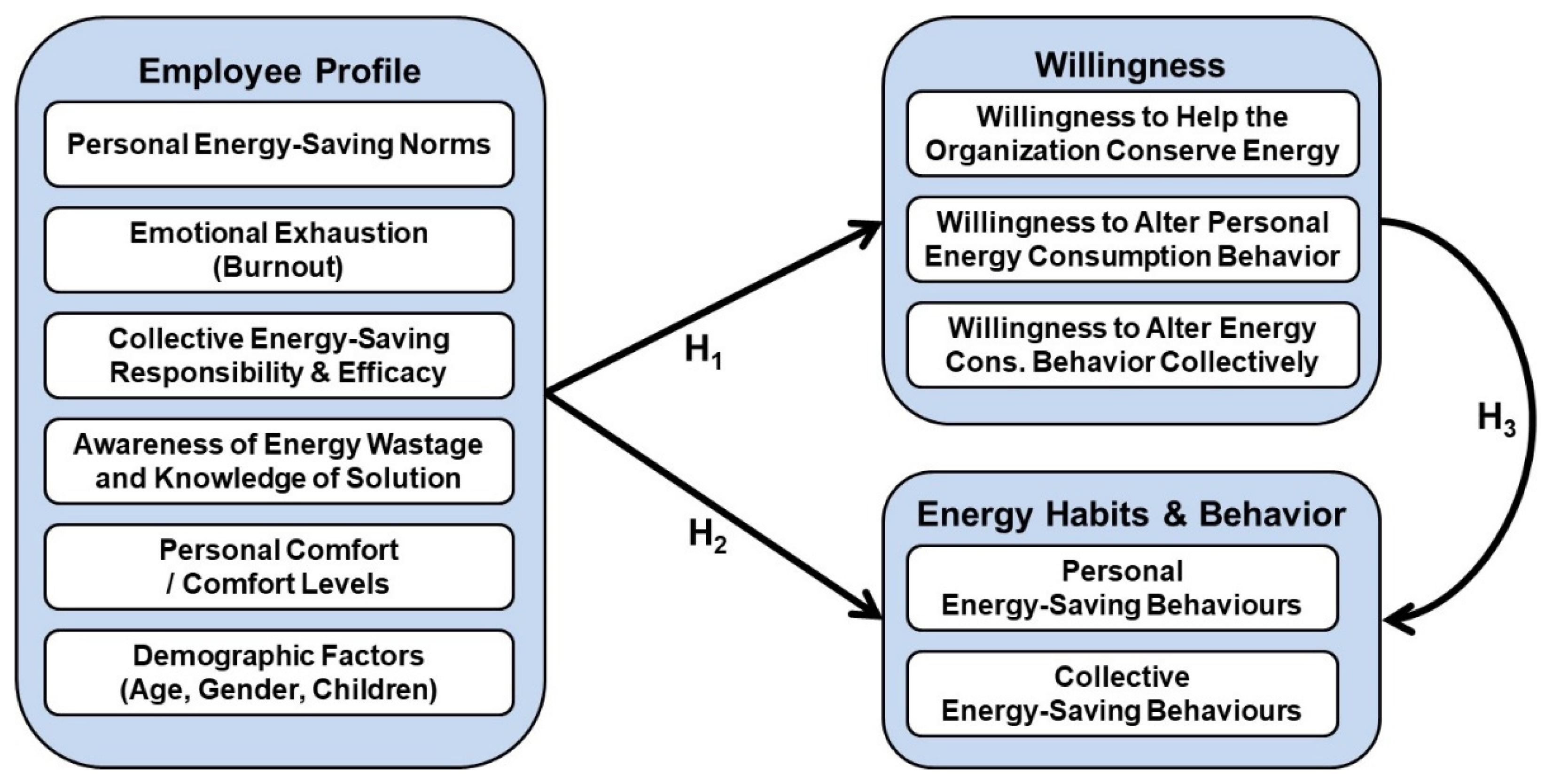 Determinants of Employees’ Personal and Collective Energy Consumption ...