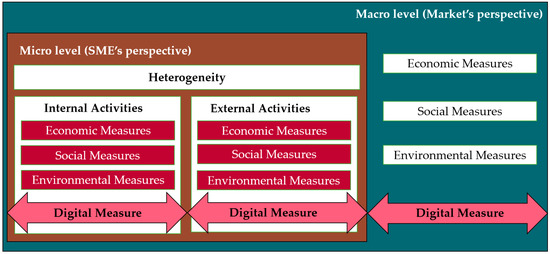 Do We Consider Sustainability When We Measure Small and Medium ...