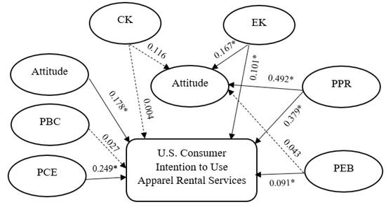 Renting than Buying Apparel: U.S. Consumer Collaborative Consumption ...