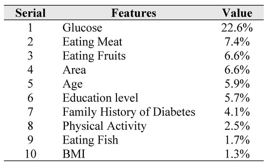 Sustainability | Free Full-Text | Data-Driven Diabetes Risk Factor ...