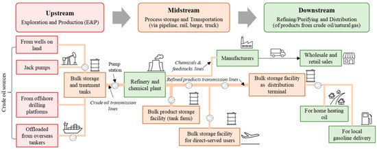 Sustainable Development for Oil and Gas Infrastructure from Risk ...