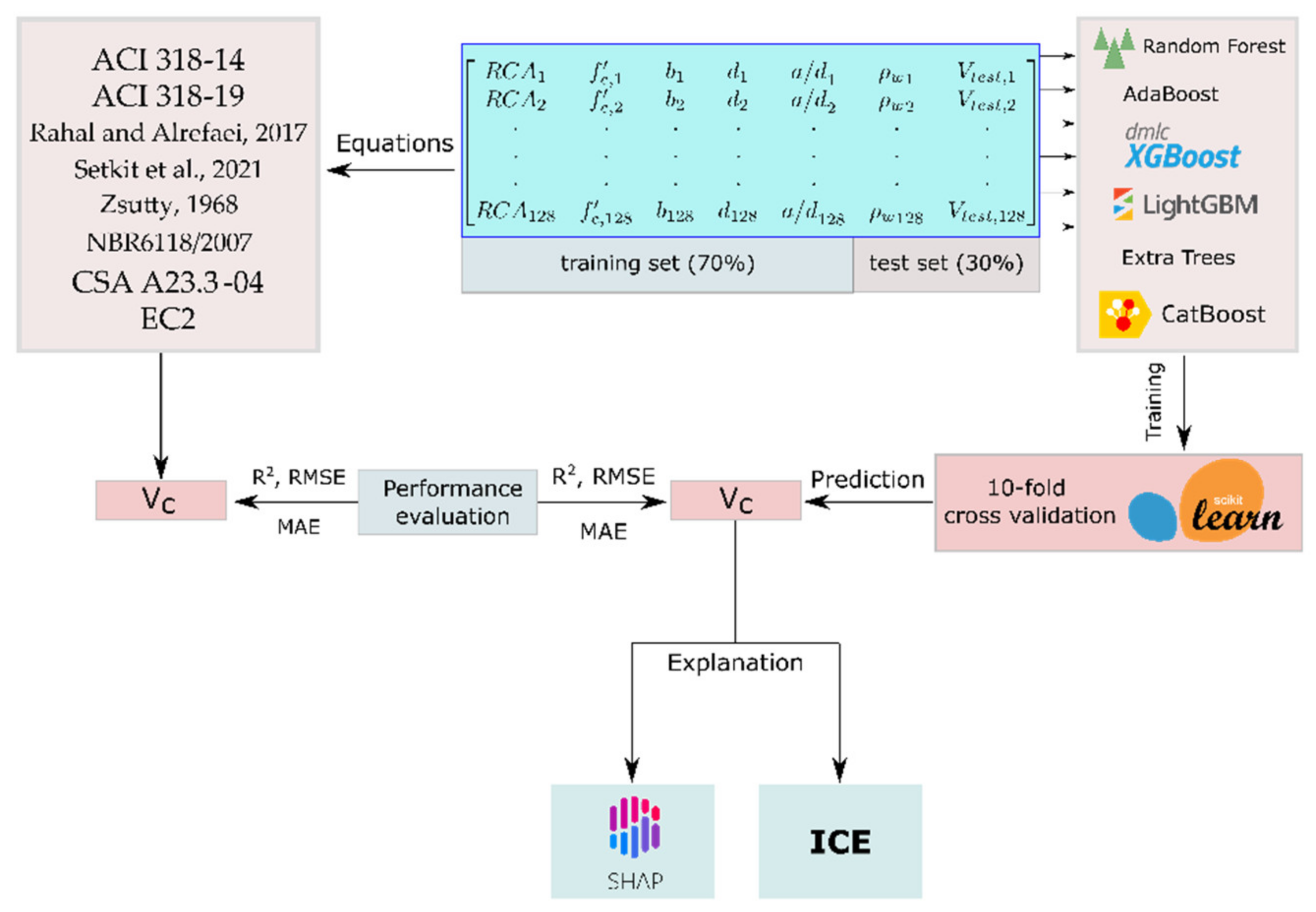 Predictive Modeling of Recycled Aggregate Concrete Beam Shear Strength ...