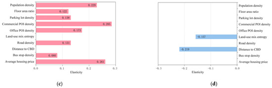 Multi-Scale Geographically Weighted Elasticity Regression Model to Explore the Elastic Effects ...