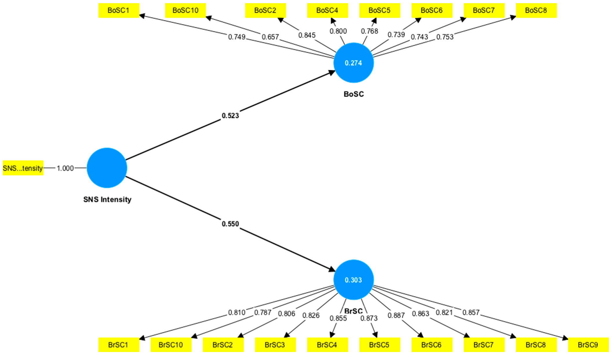 Intensity of SNS Use as a Predictor of Online Social Capital and the ...
