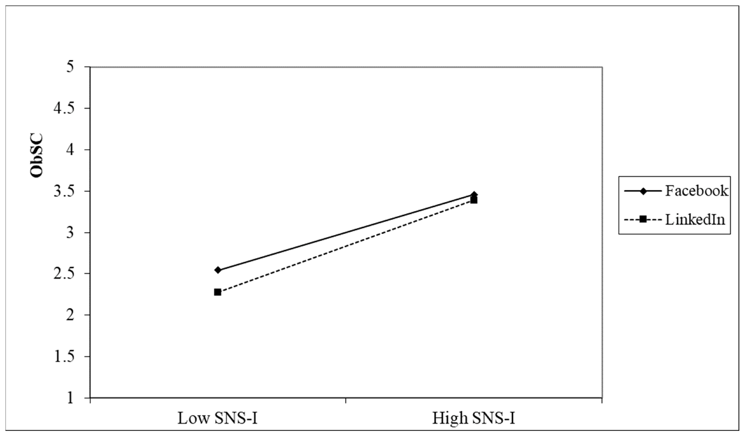 Intensity of SNS Use as a Predictor of Online Social Capital and the ...
