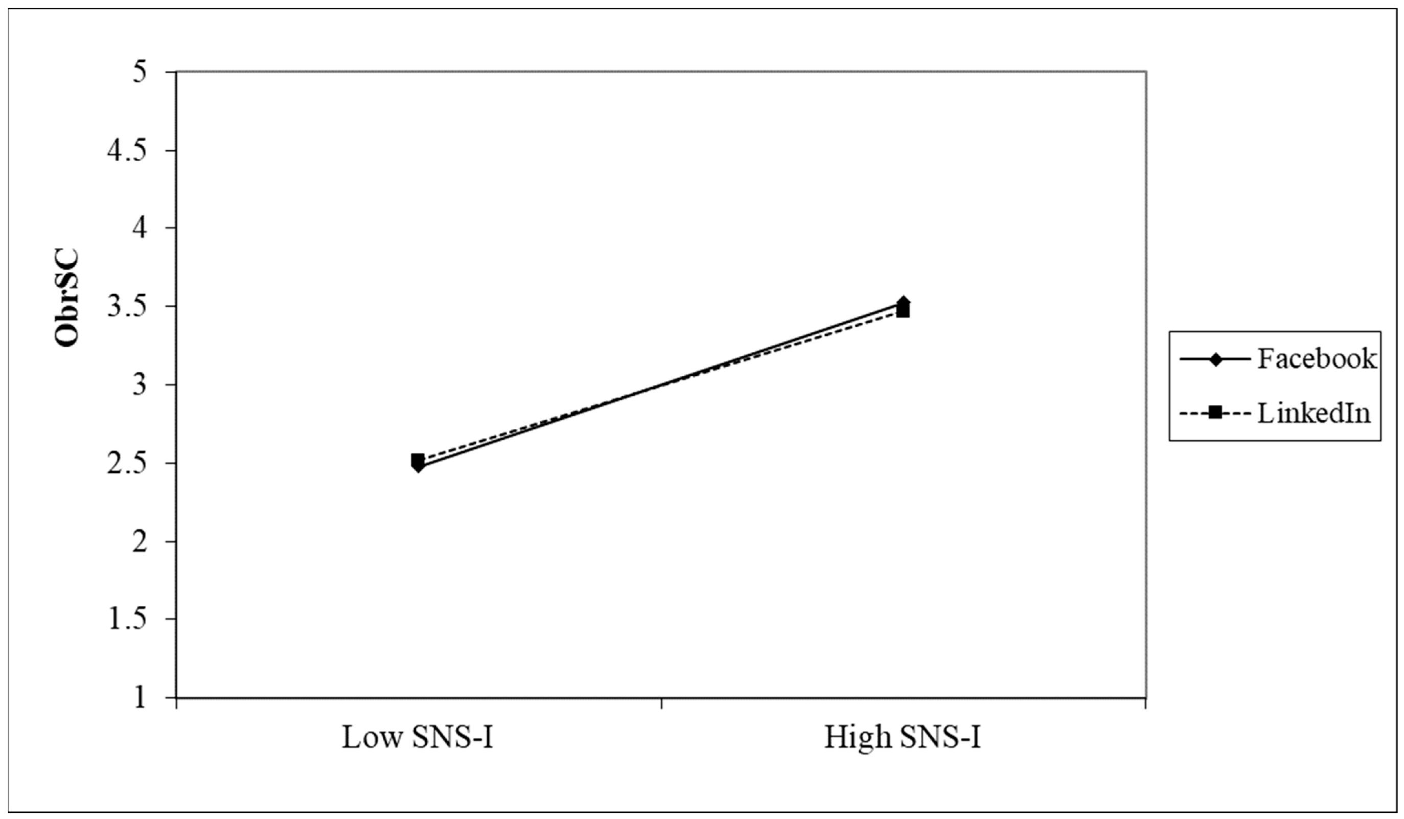 Intensity of SNS Use as a Predictor of Online Social Capital and the ...