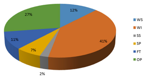 Origin-Destination Traffic Survey—Case Study: Data Analyse for Bacau ...