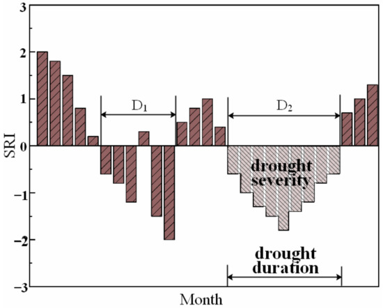 Quantifying the Impact of Cascade Reservoirs on Streamflow, Drought ...