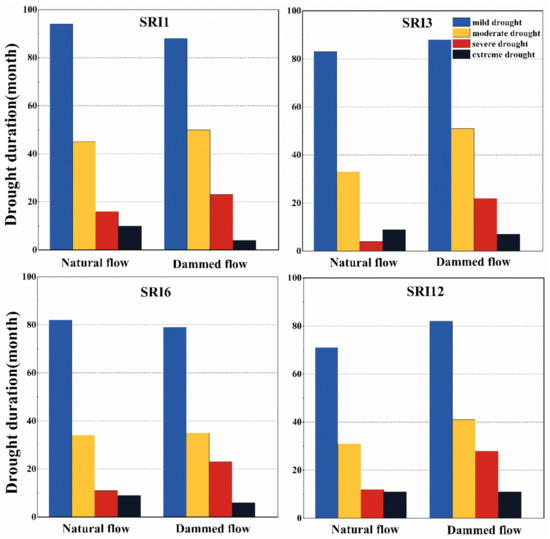Quantifying the Impact of Cascade Reservoirs on Streamflow, Drought ...