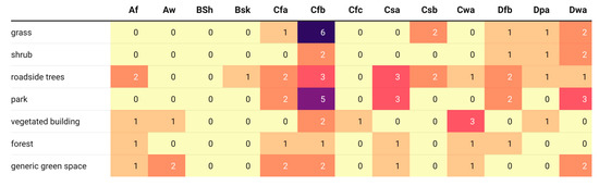 Urban Greening as a Response to Climate-Related Heat Risk: A Social ...