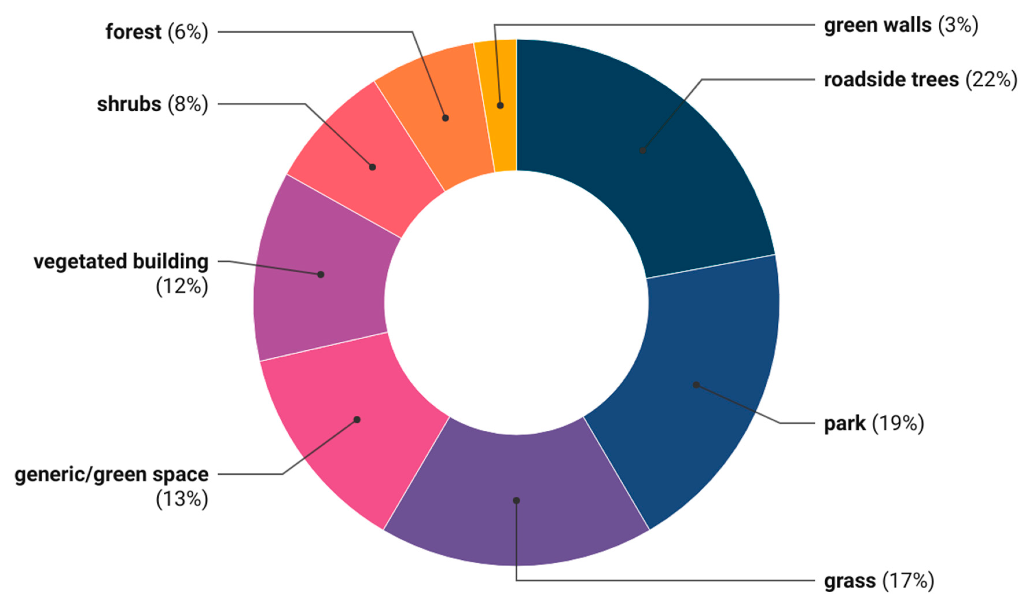 Urban Greening as a Response to Climate-Related Heat Risk: A Social ...