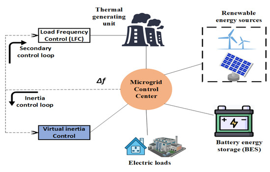 Sustainability | Free Full-Text | Optimal Model Predictive Control for Virtual Inertia Control ...