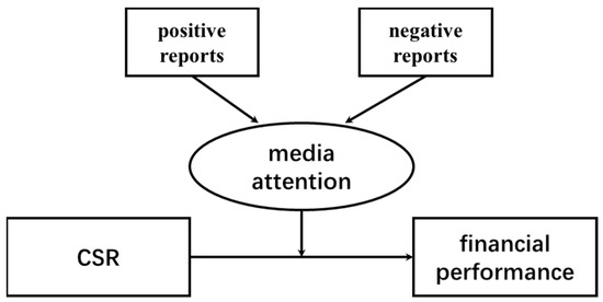 Sustainability | Free Full-Text | Exploring the Impact of Corporate Social Responsibility on ...