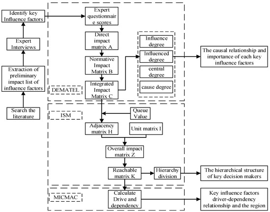 Sustainability | Free Full-Text | Study on the Critical Factors ...