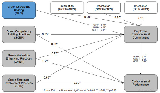 Sustainability | Free Full-Text | Green HRM Practices and Knowledge Sharing Improve ...