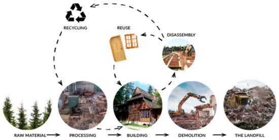 Sustainability | Free Full-Text | Use of Waste Building Materials in Architecture and Urban ...