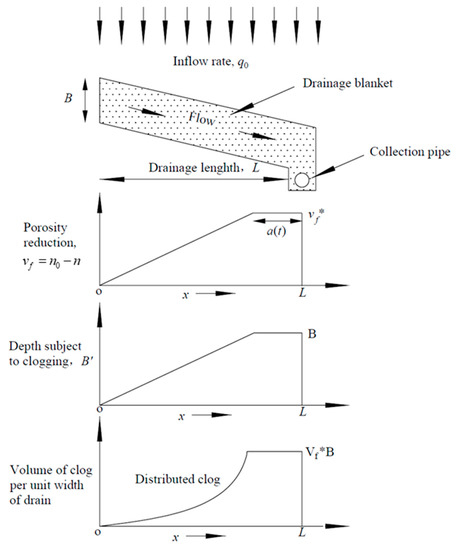Factors Affecting the Maximum Leachate Head in the Landfill Drainage ...