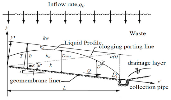 Factors Affecting the Maximum Leachate Head in the Landfill Drainage ...