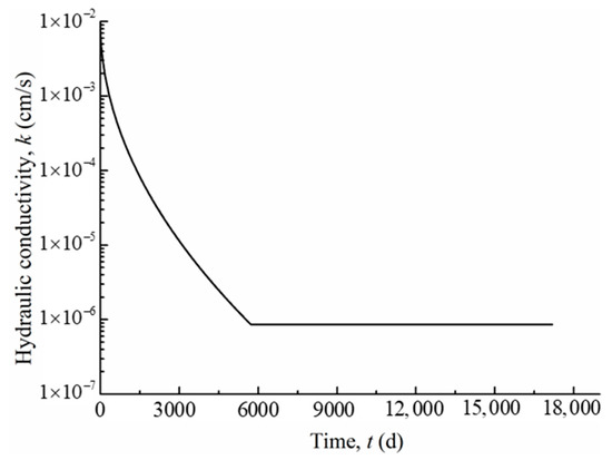 Factors Affecting the Maximum Leachate Head in the Landfill Drainage ...