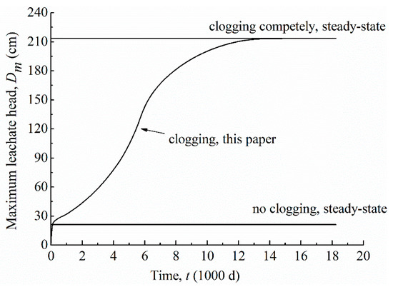 Factors Affecting the Maximum Leachate Head in the Landfill Drainage ...