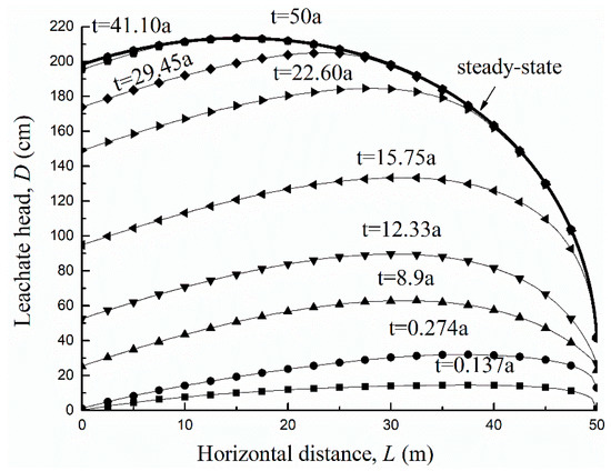 Factors Affecting the Maximum Leachate Head in the Landfill Drainage ...