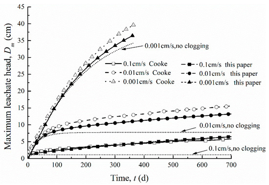 Factors Affecting the Maximum Leachate Head in the Landfill Drainage ...