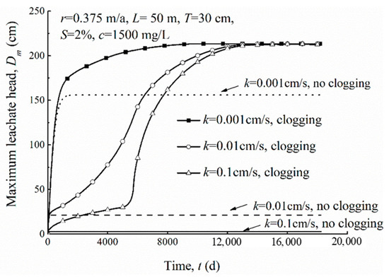 Factors Affecting the Maximum Leachate Head in the Landfill Drainage ...