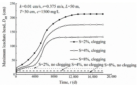 Factors Affecting the Maximum Leachate Head in the Landfill Drainage ...