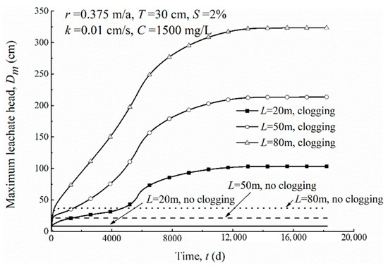 Factors Affecting the Maximum Leachate Head in the Landfill Drainage ...
