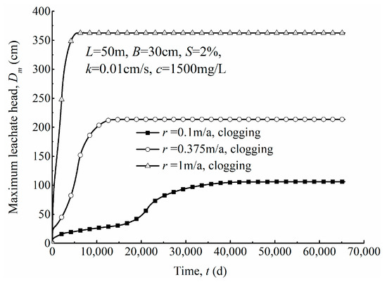 Factors Affecting the Maximum Leachate Head in the Landfill Drainage ...