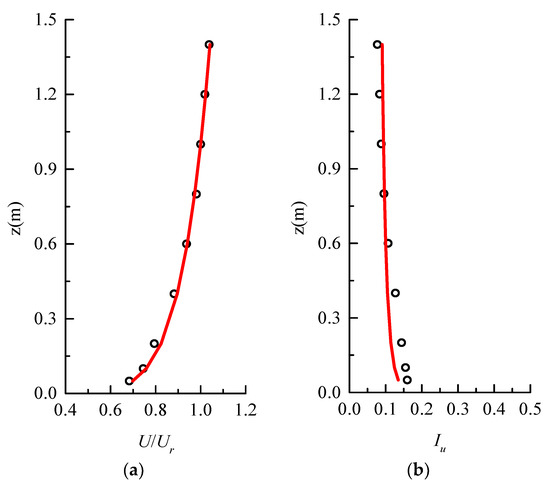 Experimental Investigation of the Parapet Effect on the Wind Load of ...