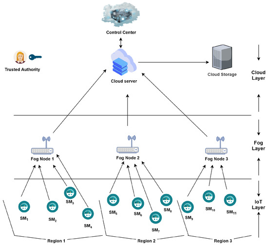 SDAFA: Secure Data Aggregation in Fog-Assisted Smart Grid Environment