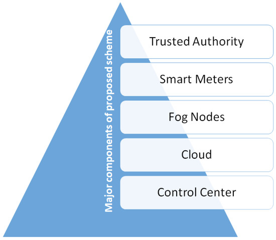 SDAFA: Secure Data Aggregation in Fog-Assisted Smart Grid Environment