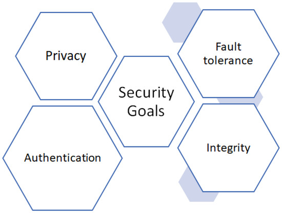 SDAFA: Secure Data Aggregation in Fog-Assisted Smart Grid Environment