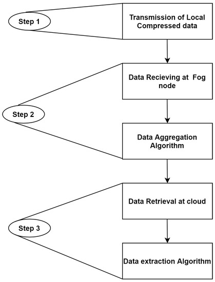 SDAFA: Secure Data Aggregation in Fog-Assisted Smart Grid Environment