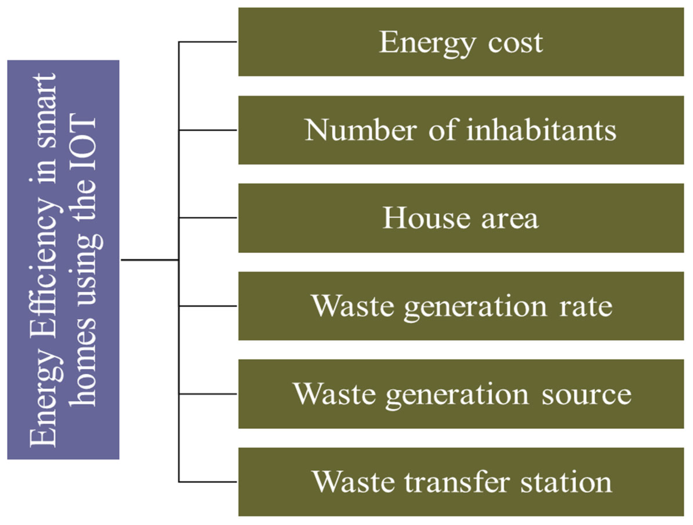 A Sustainable Pattern of Waste Management and Energy Efficiency in ...