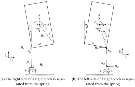 Analysis of a Simplified Model of a Rigid Rocking Block on Winkler ...