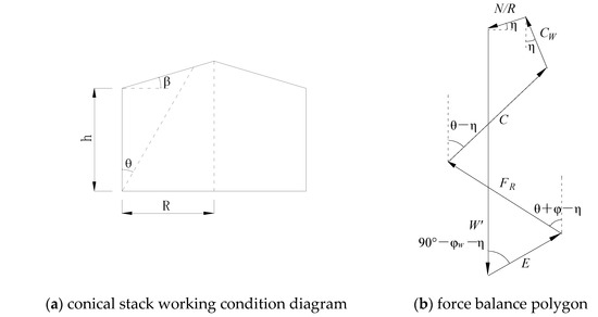Formula Derivation and Analysis of the Seismic Lateral Pressure of ...