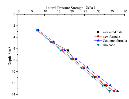 Formula Derivation and Analysis of the Seismic Lateral Pressure of ...
