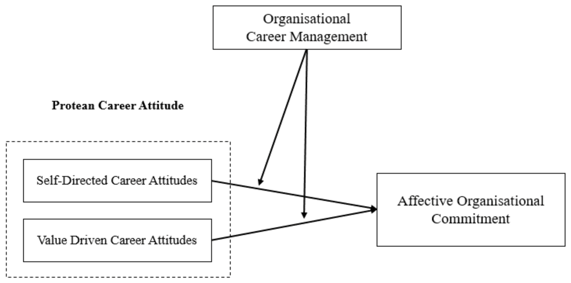 Managing Butterfly Career Attitudes: The Moderating Interplay of ...